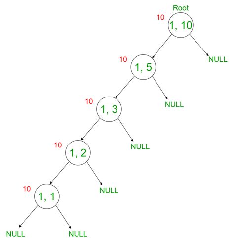 dynamic segment trees online queries for range sum with point updates