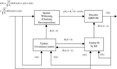 Figure 1 From Joint Interference Suppression And Qrd M Detection For Spatial Multiplexing Mimo