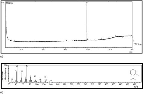 Chromatogram A And Mass Spectra B From Second Major Compound Menthol Download Scientific