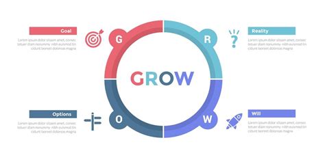 Grow 코칭 모델 인포그래픽 템플릿 다이어그램과 큰 원 사이클 원형 피치 차트 개요와 슬라이드 프레젠테이션을 위한 4점 단계