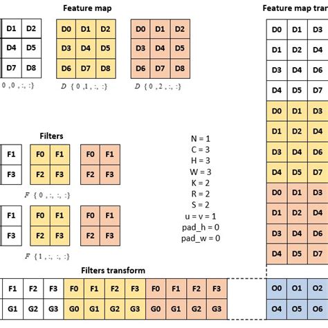 Pdf Pedestrian Detection In Video Surveillance Using Fully Convolutional Yolo Neural Network