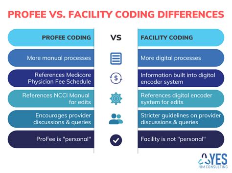 Profee Coding Vs Facility Coding The Differences And Similarities