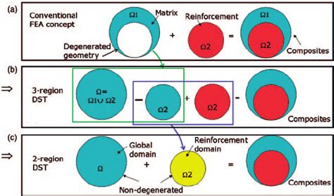 Schematic Comparisons Between Conventional Finite Element Analysis