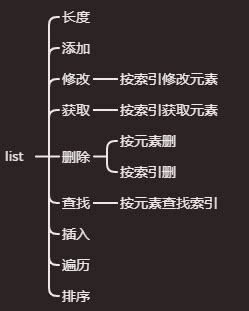Python容器 列表 yanghui 博客园