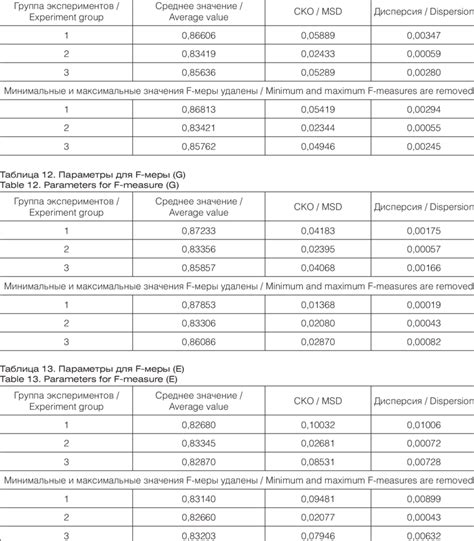 parameters for f measure download table