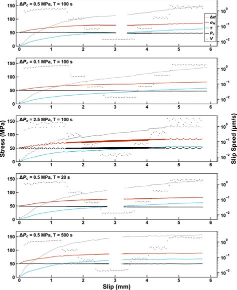 Stresses Evolution During Oscillation Experiments Pc Oscillations