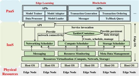Framework Of Edge As A Service Download Scientific Diagram