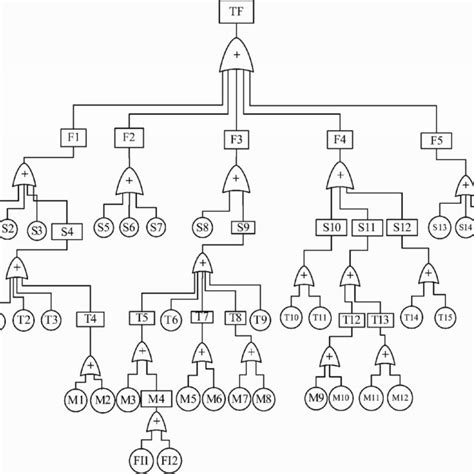 FTA Model Of The Mechanical System Download Scientific Diagram