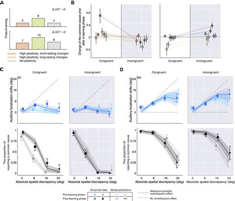 Model Comparison And Parameter Estimates A Results Of Two Different Download Scientific