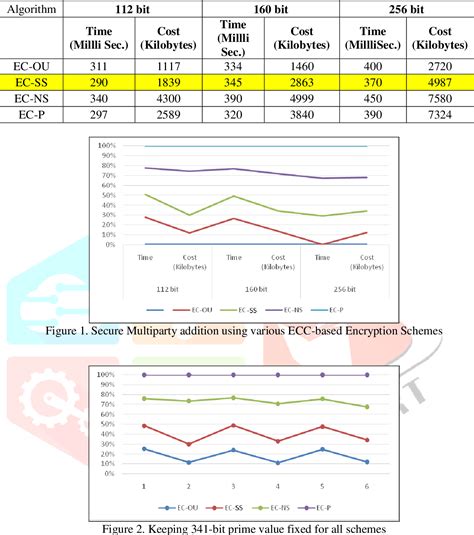 Figure 1 From Enhancing Secure Multiparty Computation With Elliptic