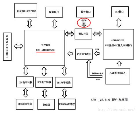 Apm飞控学习之路：5 串口概述与收发调试如何使用串口控制apm飞控 Csdn博客