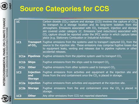 Ppt Ipcc Guidance On Developing And Applying Ccs Emission Estimation