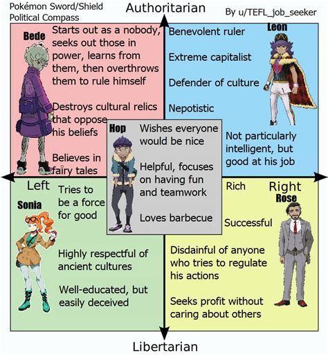 Pokémon Sword Characters By Political Compass Affiliation Scrolller