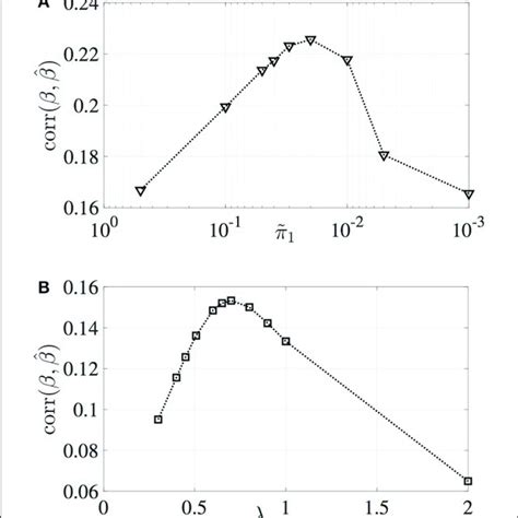 Estimates Obtained Using Various Methods A Correlation Between The