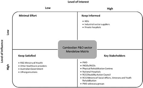 Cambodian Prosthetics And Orthotics Sector Mendelow Matrix Of Influence