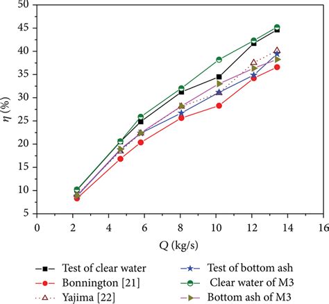 Efficiency Prediction Curves With Different Methods Download