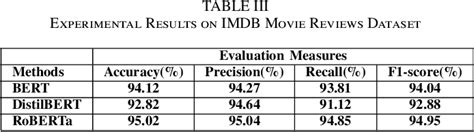 table iii from a novel transformer based deep learning approach of