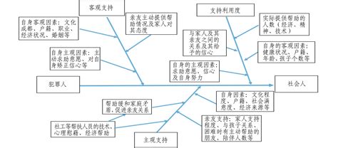 社区矫正对象社会支持状况的调查研究——以上海市宝山区为例