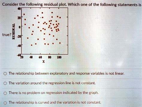 Solvedconsider The Following Residual Plot Which One Of The Following