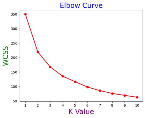 github hariharapanda deepak unsupervised learning zomato restaurant
