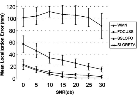 Localization Error Of Four Inverse Algorithms In The Spherical Head