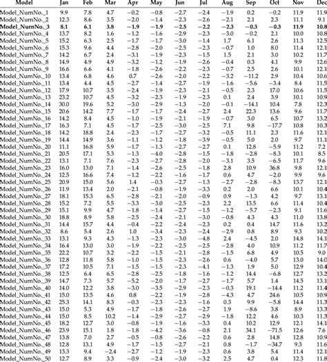 Relative Errors For All Developed Ann Based Solar Radiation Models Download Scientific Diagram