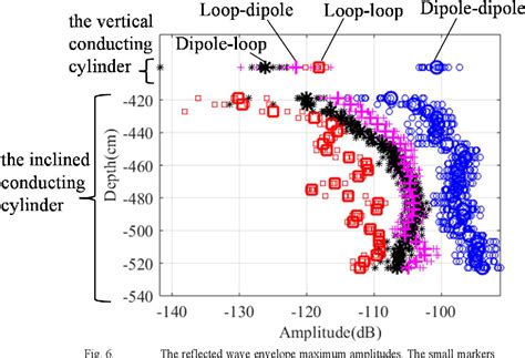 Figure 6 From Full Polarimetric Borehole Radar Measurement Of A Conducting Cylinder With Dipole
