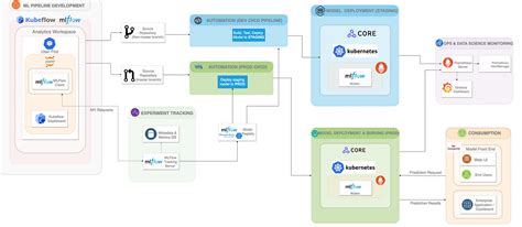 An End To End Mlops Platform Implementation Using Open Source Tooling