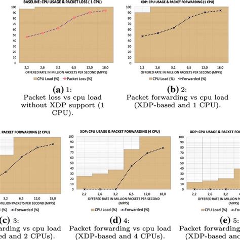 Relation Between Packet Lossforwarded And Cpu Load With Different Download Scientific Diagram