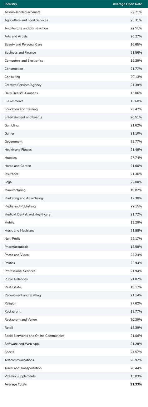 Free Email Open Rate Calculator Zerobounce