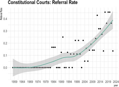 The Figure Depicts The Annual Referral Rate Ie The Total Number Of