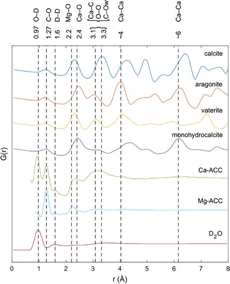 Comparison Of The Experimental Total Pair Distribution Functions For Download Scientific
