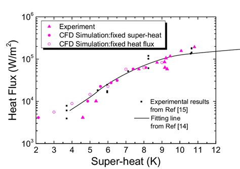 Comparisons Of Ln2 Pool Boiling Curve Experimental Results Made By The