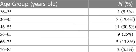 The Patients Distribution Among The Different Age Groups Download