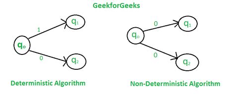 Finite Automata Workings And Best Practices