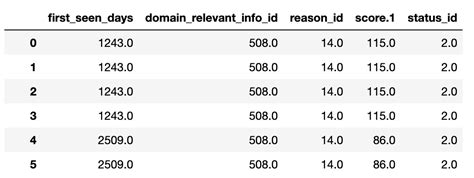 python iterative imputer giving same output value for all nans for a given column stack overflow