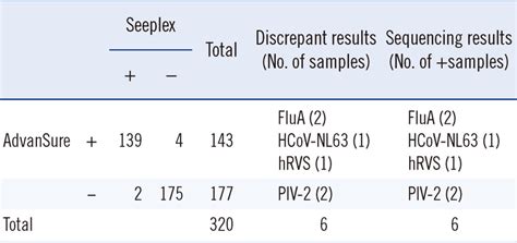 Analysis For 6 Samples With Discrepant Results In The One Step Download Scientific Diagram