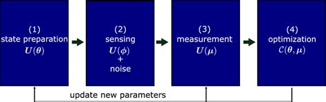 Variational Quantum Metrology 1 Use Quantum Circuit Download Scientific Diagram