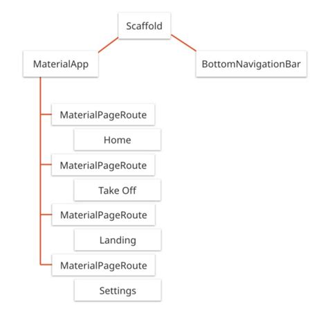 Flutter — Navigating Off The Charts By Swav Kulinski Medium