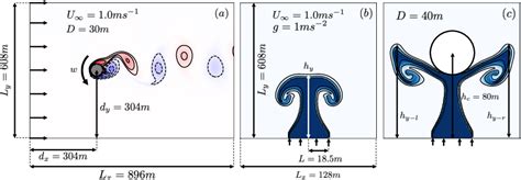 figure 2 from embedding temporal error propagation on cnn for unsteady