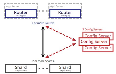 considerations for administering mongodb severalnines