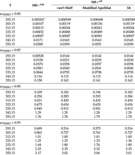 Experimental Molar Fraction Solubility And Calculated Solubility Of Download Scientific Diagram