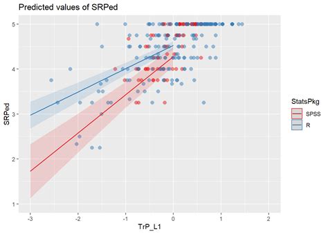 Chapter 12 Nested Within Groups Recentering Psych Stats Multivariate Modeling