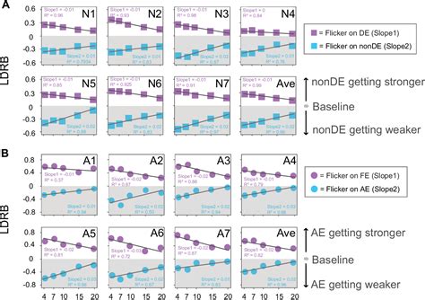 Figure 4 From Effects Of Monocular Flicker On Binocular Imbalance In Amblyopic And Nonamblyopic