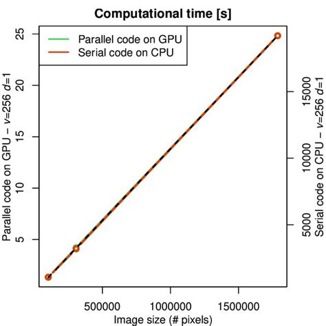 plot computational time vs size of the images number of pixels for 1