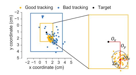 Toward Everyday Gaze Input Accuracy And Precision Of Eye Tracking And