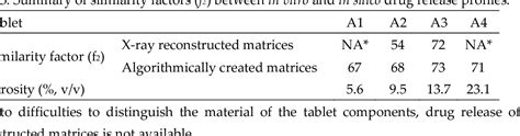 Table 3 From Investigation Of Disintegration And Dissolution Behavior