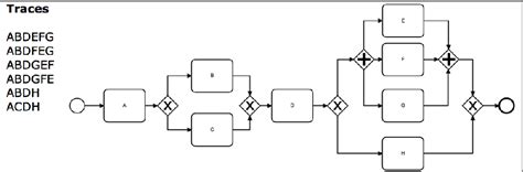 figure 1 from a new process discovery algorithm for exploratory data