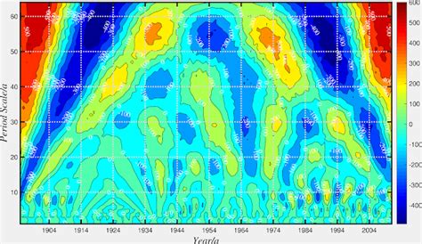matlab 小波分析—时间序列的多时间尺度分析（一） csdn博客