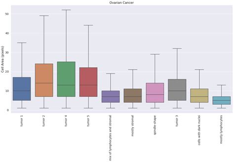 Fig A3 Cell Area Boxplot For Cell Clusters Of The Ovarian Dataset